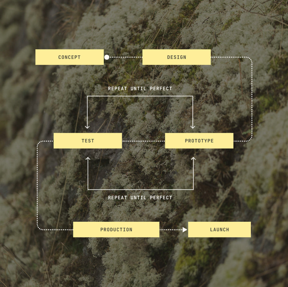 Design & Materials | Our Guiding Principles and Process – GOODLAND